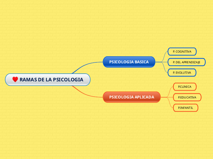 RAMAS DE LA PSICOLOGIA - Mind Map